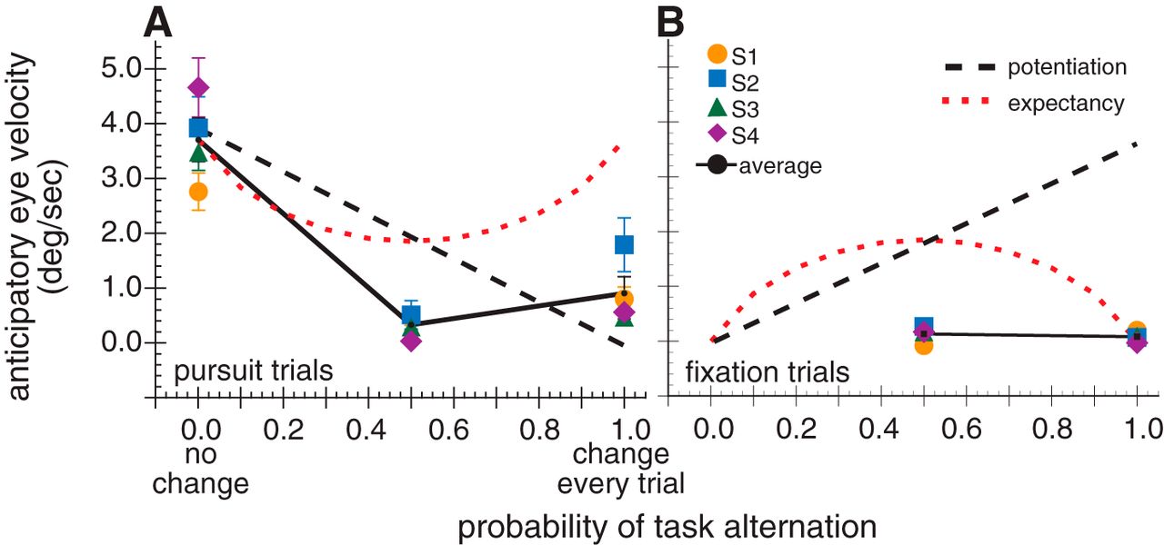 Attentive and inattentive mechanisms of smooth pursuit | Smith ...